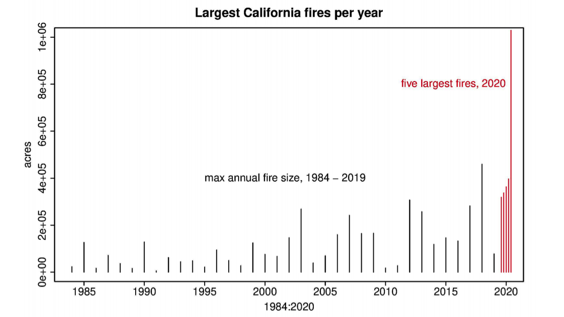 California Wildfires Have Become Bigger and More Severe – Computer ...